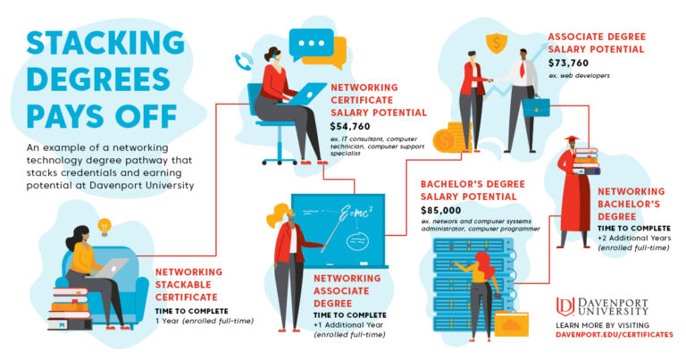 Introducing new stackable certificates - Davenpost